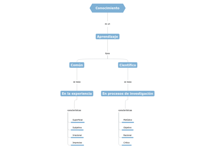 Conocimiento - Mind Map